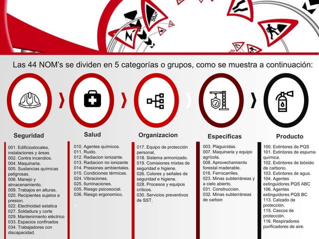 Clasificacion de las Normas Oficiales Mexicanas.