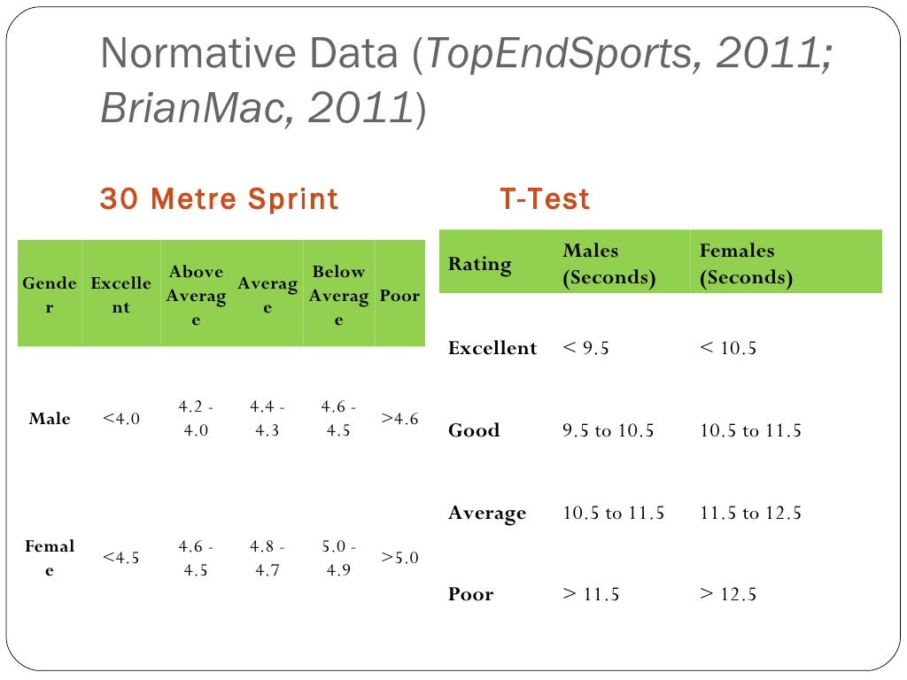 Normative data and evaluation