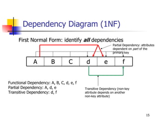 Functional Dependency Diagram