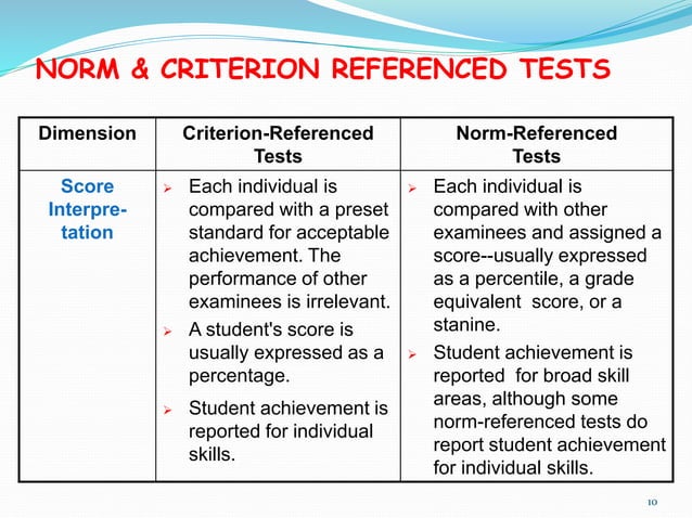 Norm referenced and criterion referenced.pptx | Resume Writing and ...