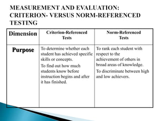 Norm Reference Test | PPTX