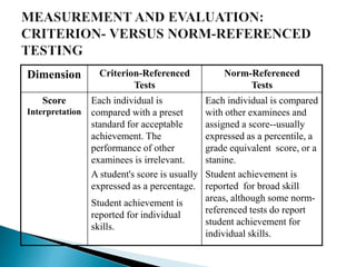 Norm Reference Test | PPTX