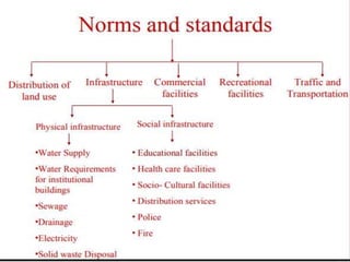 Norms and standards of infrastructure | PPTX