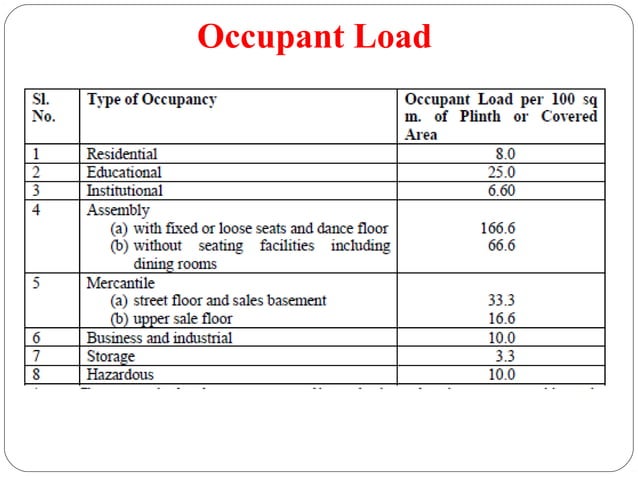Norms for educational building | PPT | Houses | Real Estate