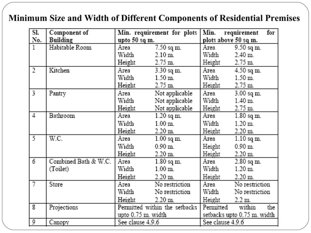 Norms for educational building | PPT | Houses | Real Estate