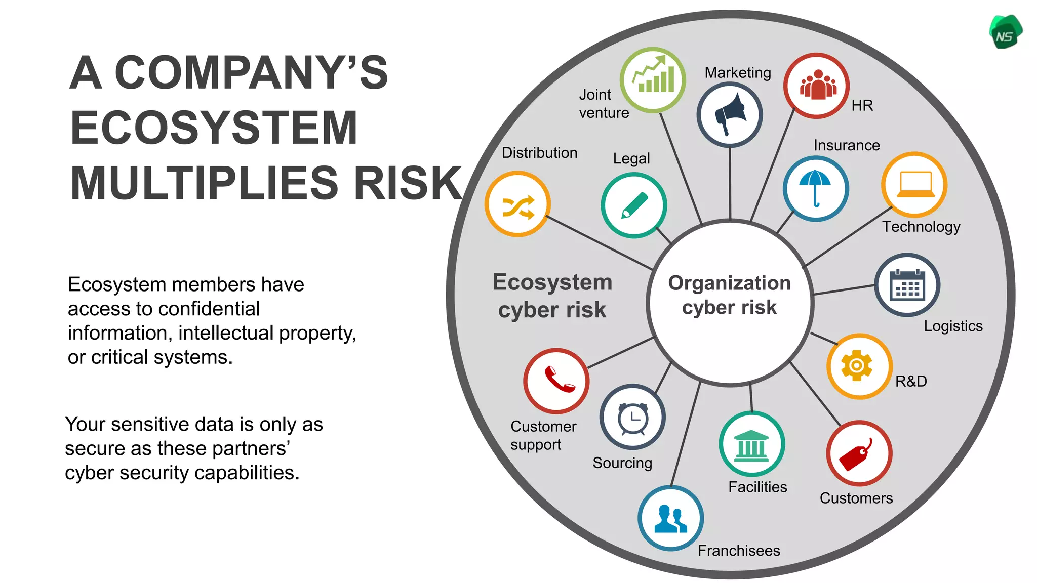 3rd Party Cyber Security: Manage your ecosystem! | PPTX