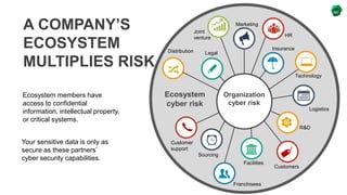 3rd Party Cyber Security: Manage your ecosystem! | PPTX