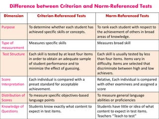 Norm Referenced Standardized Test