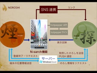 Noroshi | PPT | Free Download