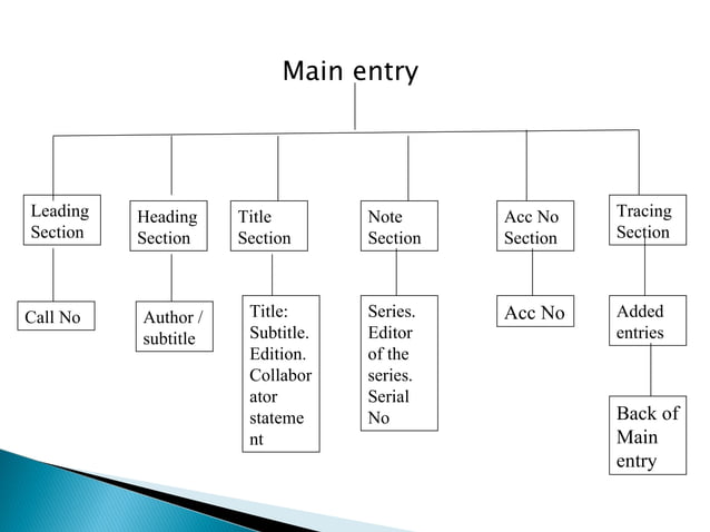 Normative principles of cataloguing | PPT