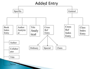 Normative principles of cataloguing | PPT