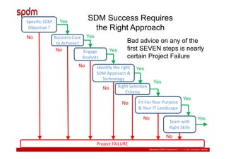The Data Management Overhead is rising inexorably | PPT