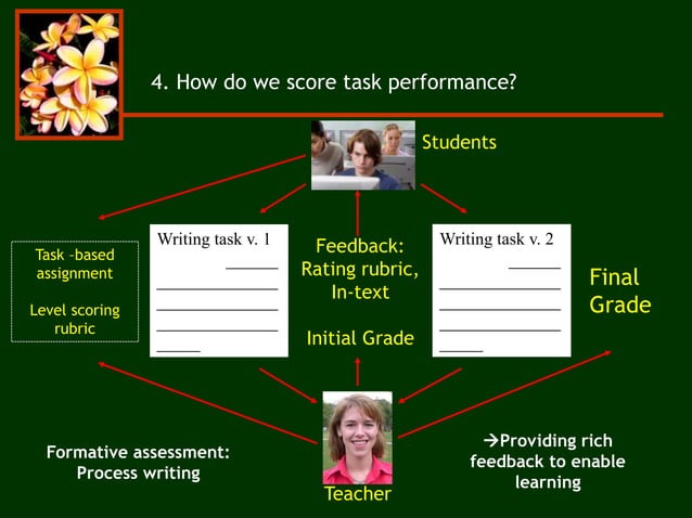 How do we assess task-based performance? with Dr. John Norris | PPT