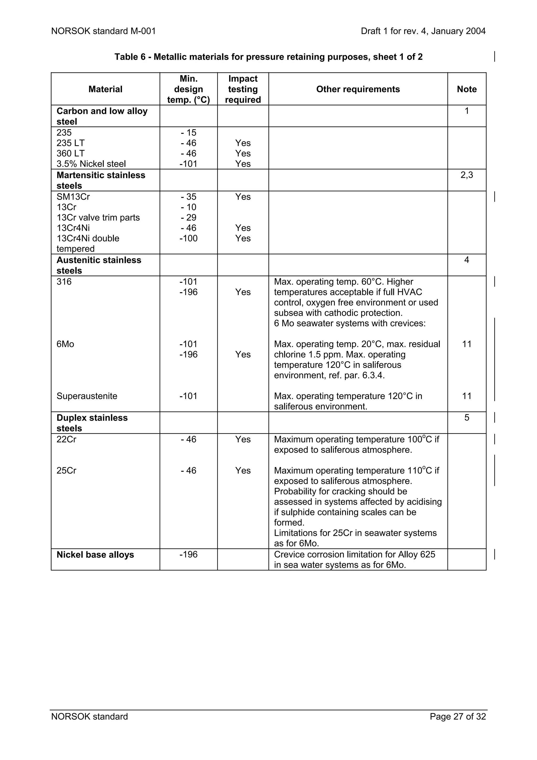 Norsok M-001 Material Selection.pdf