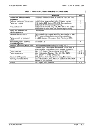 Norsok M-001 Material Selection.pdf