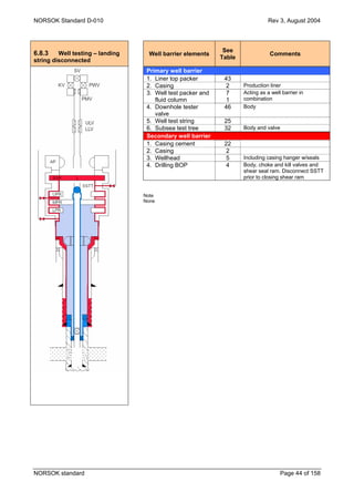 Well integrity in drilling and well operations | PDF