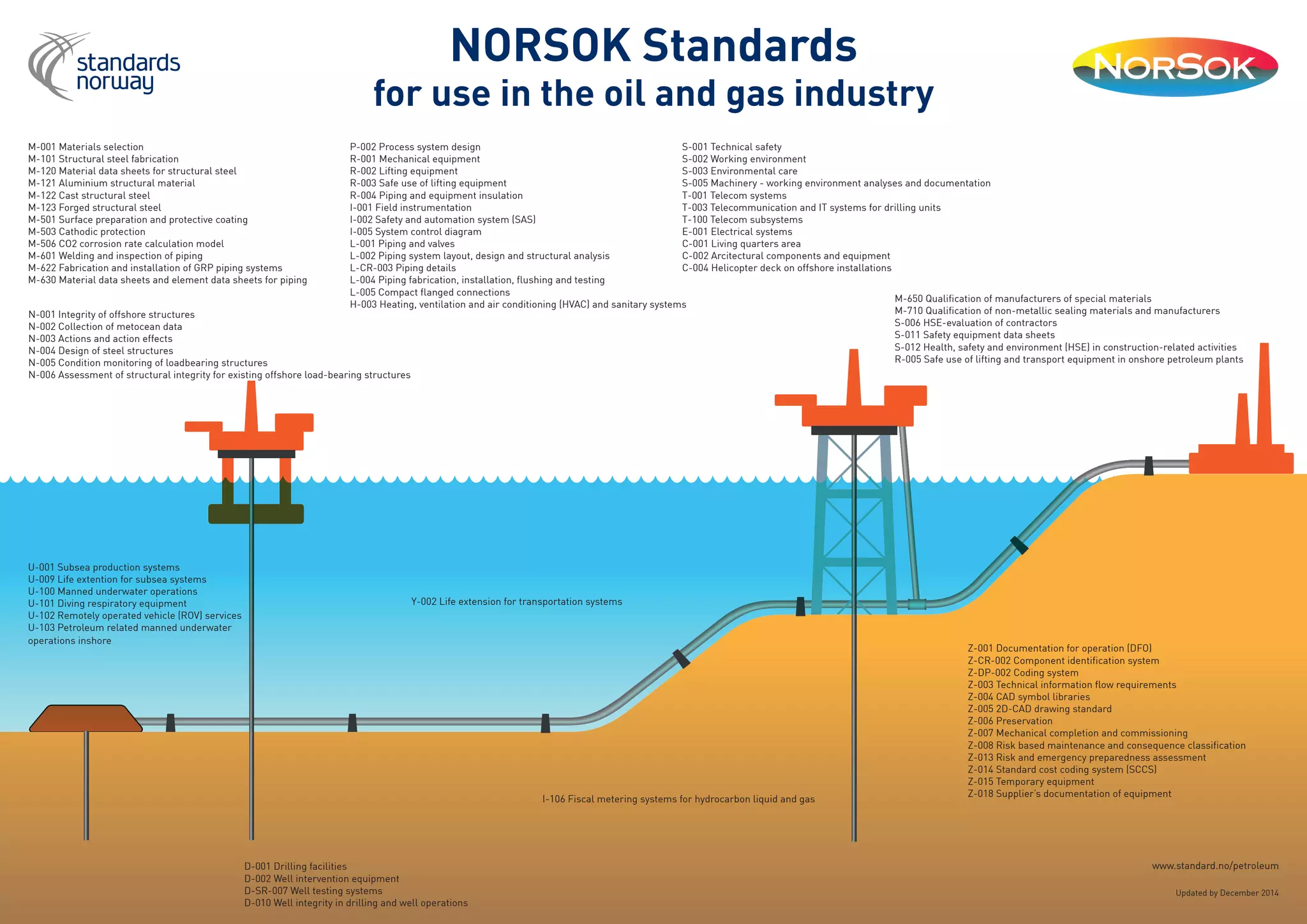 Norsok standards for oil and gas | PDF