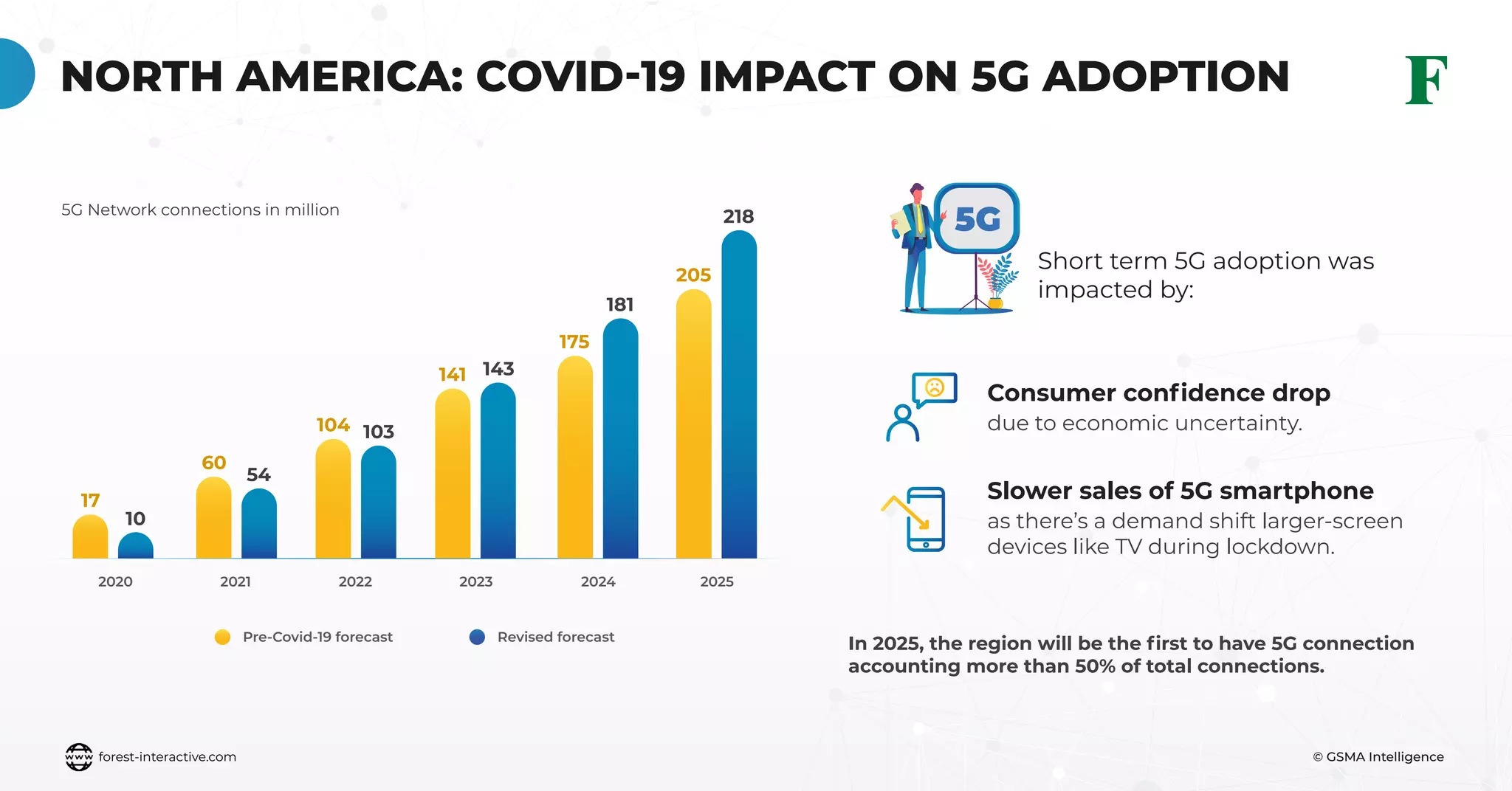 COVID-19 Impact on 5G Adoption in North America | PPT | Free Download