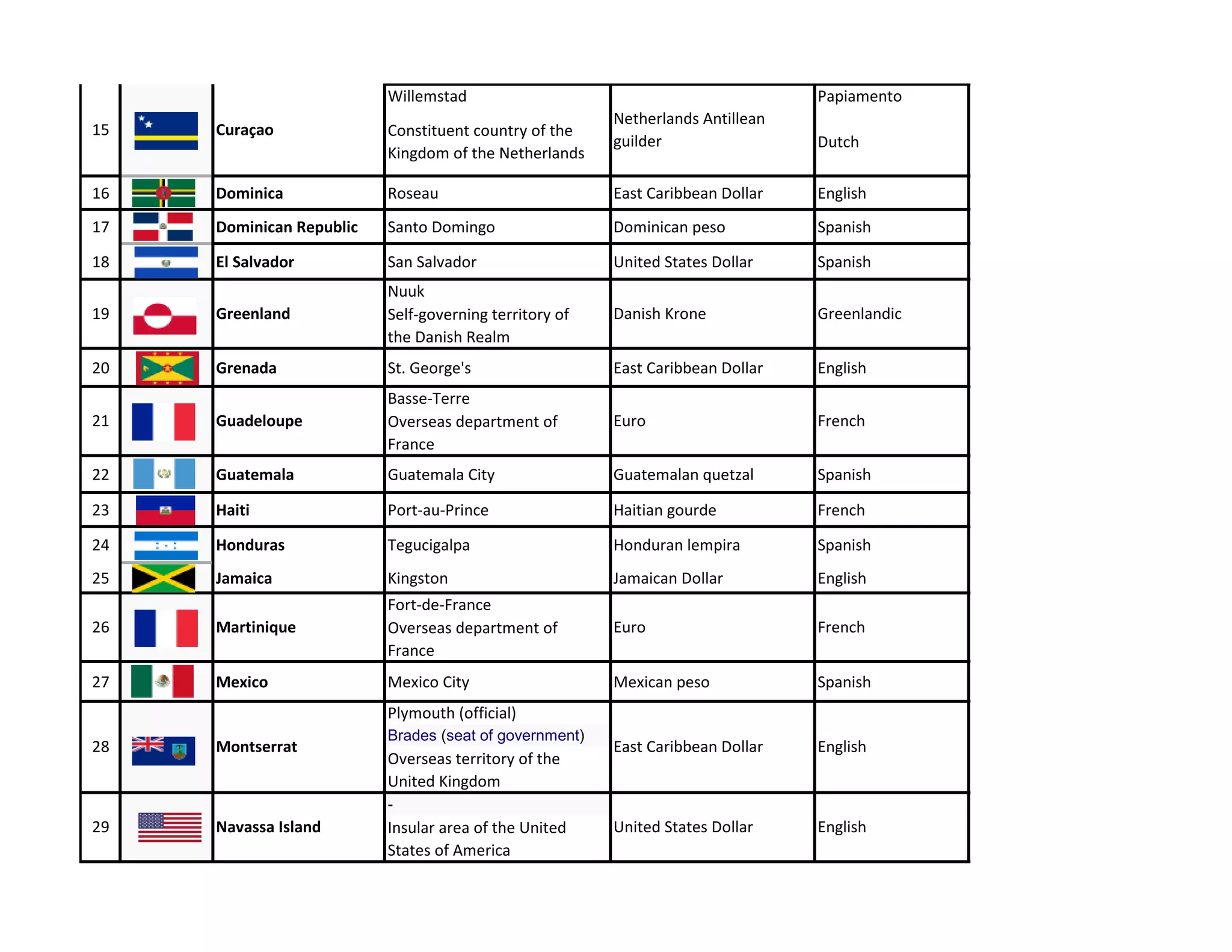 North American Countries And Capitals