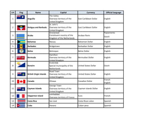 Central American Countries And Capitals List