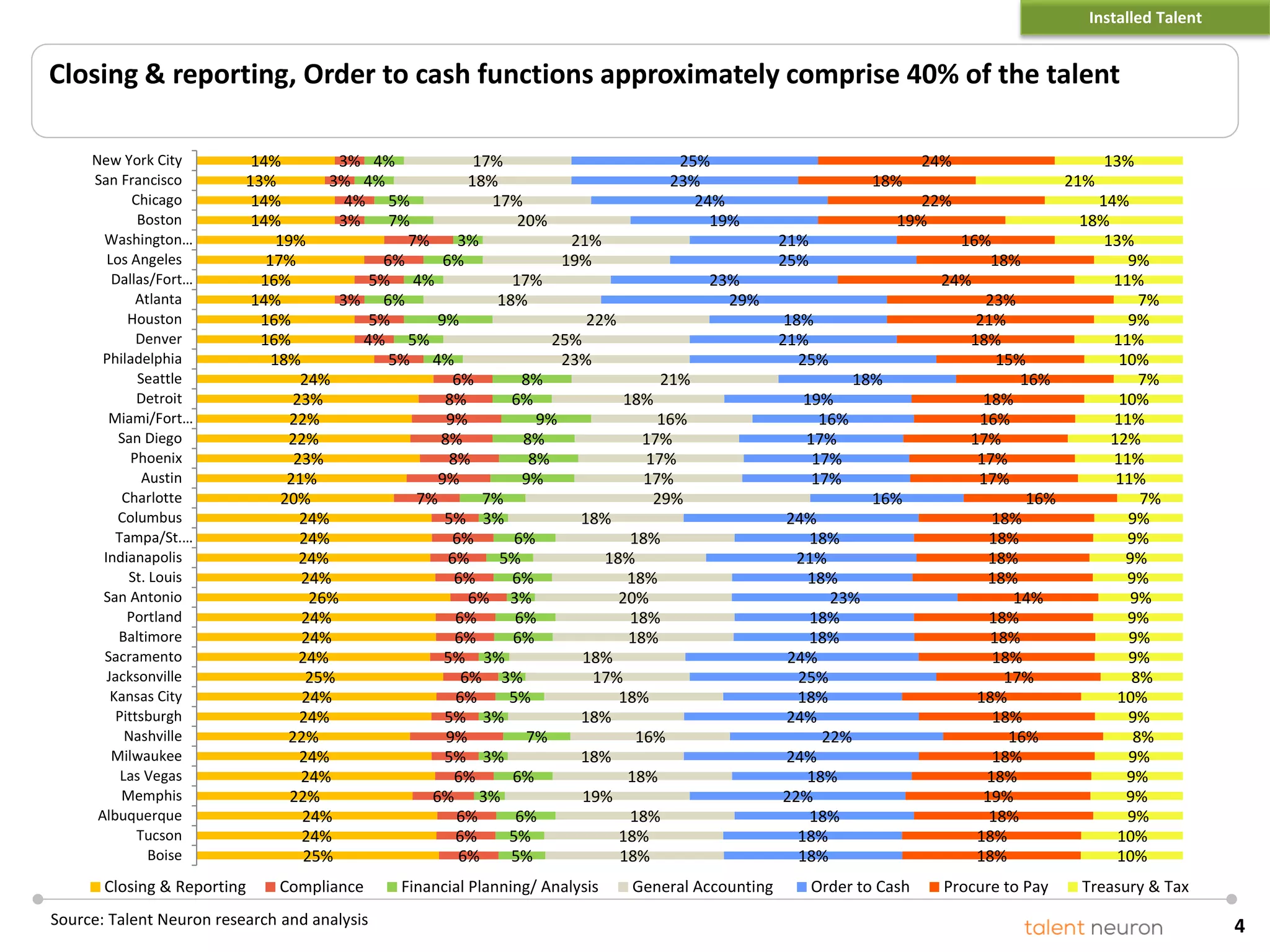 North america F&A Hotspot | PDF