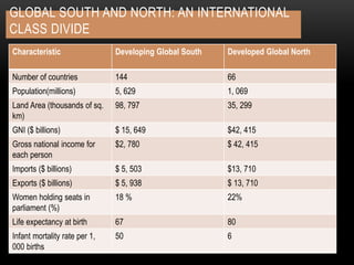 The Global North vs The Global South | PPTX