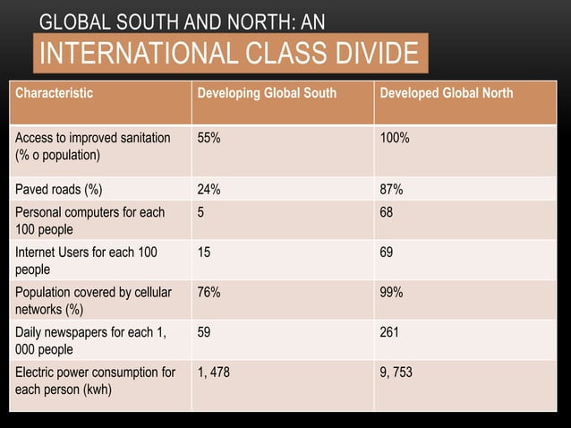 The Global North vs The Global South | PPT