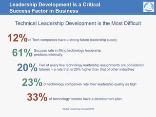 Training Technical Experts To Be Leaders | PDF