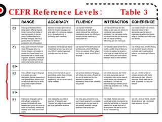 The Common European Framework of Reference: Levels and Criteria | PPT