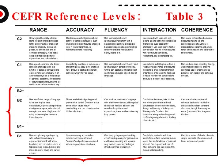 The Common European Framework of Reference: Levels and Criteria