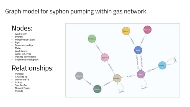 Northern Gas Networks and CKDelta at Neo4j GraphSummit London 14Nov23.pptx