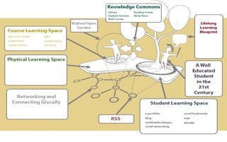 Multi-Dimensional Learning Space in Science | PPT