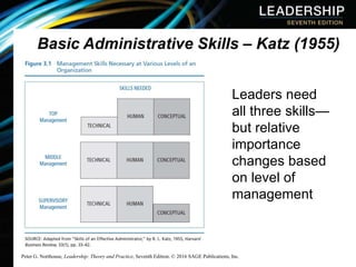 Northhouse 7th edition chapter 3 Skill Approach.ppt