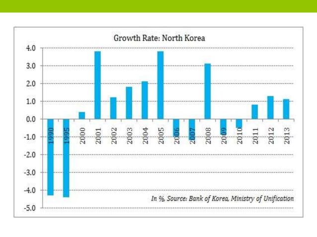 North korea ppt | PPTX