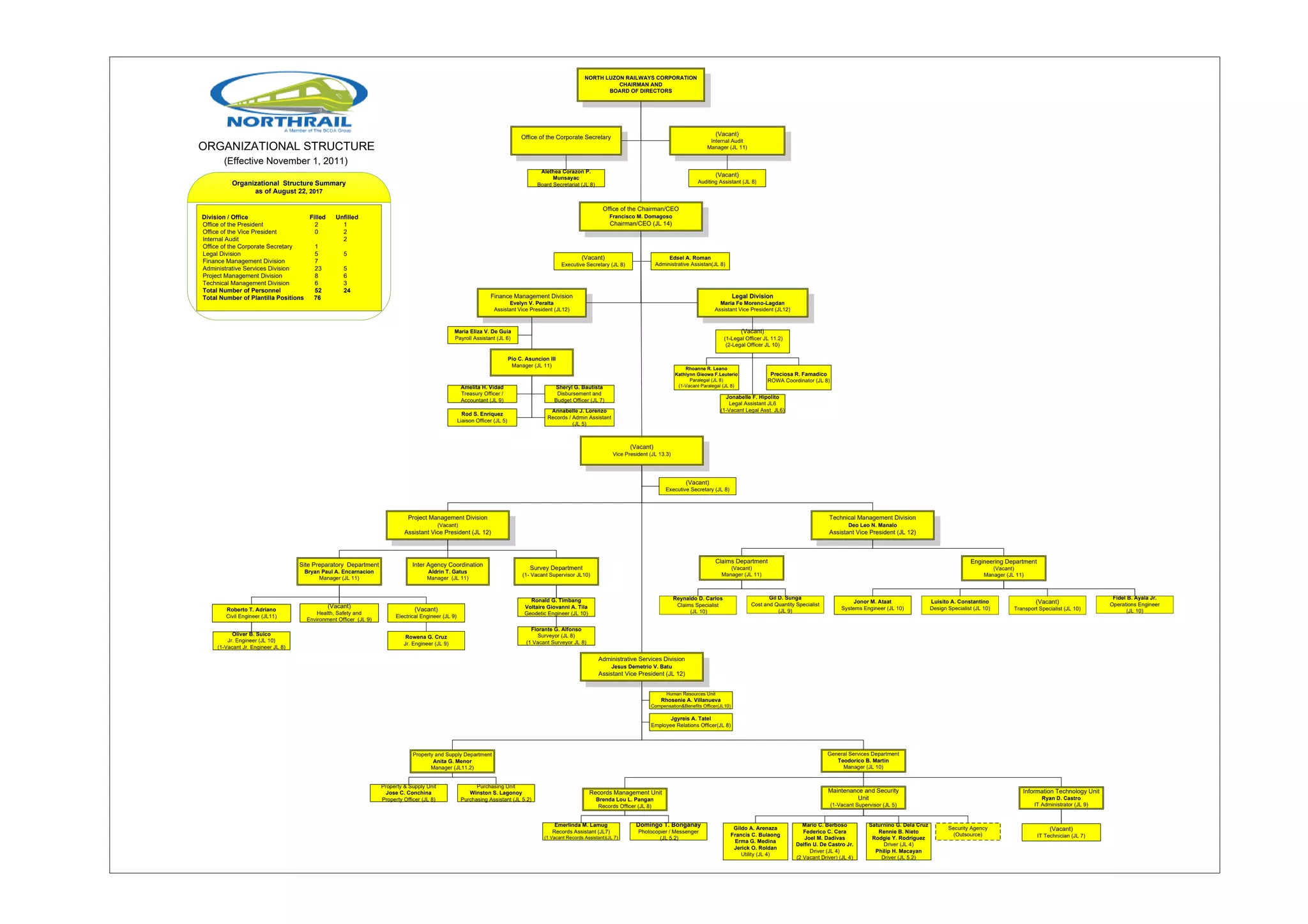 Northrail org chart with name as of august 22 2017 | PDF