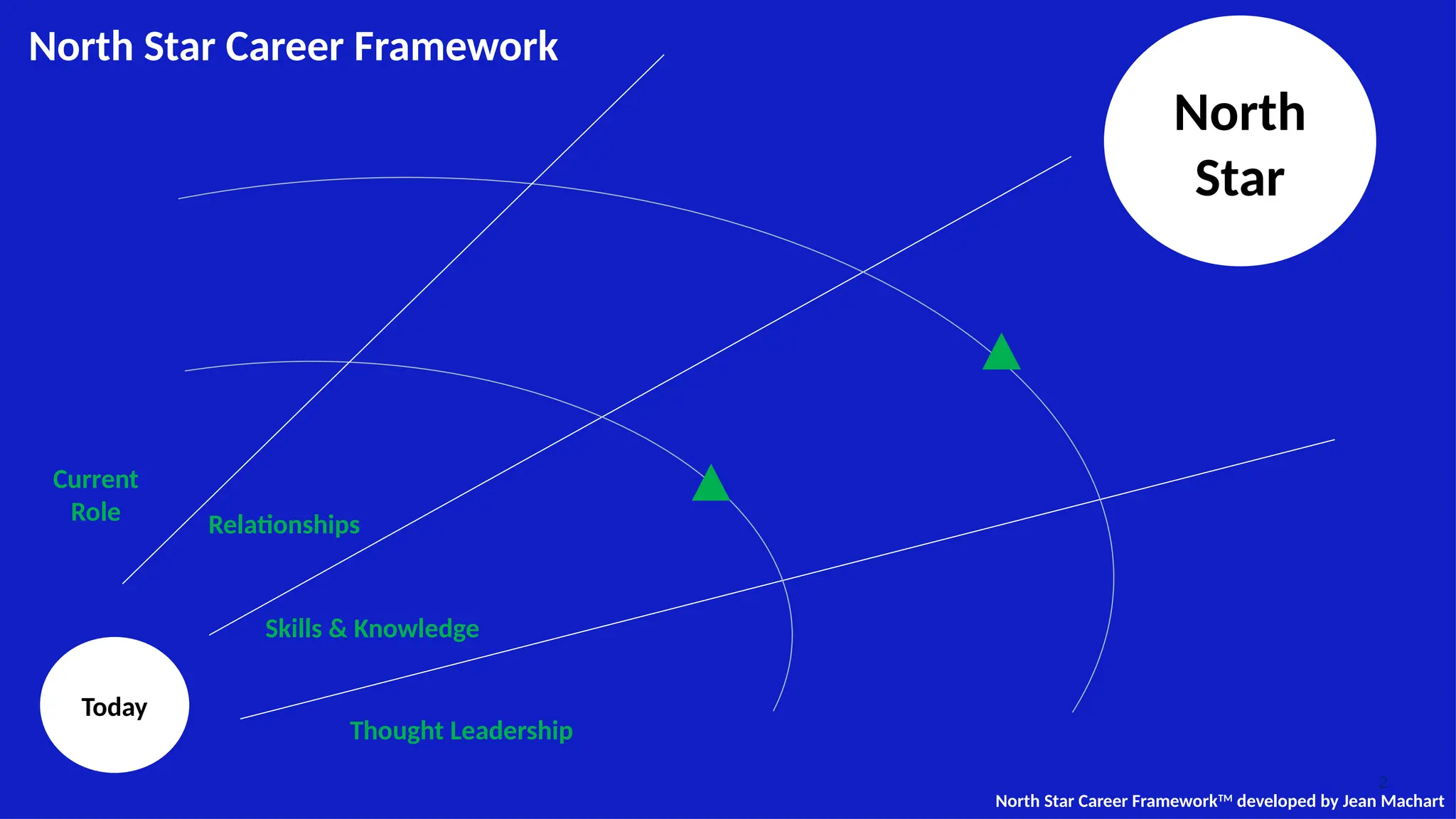 North Star Career Framework Summary.pptx