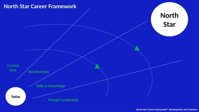 North Star Career Framework Summary.pptx
