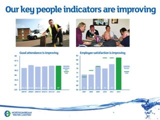 Northumbrian Water 9th may | PPT