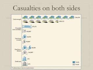 North v South PowerPoint.pptx