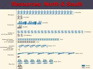 North v South PowerPoint.pptx