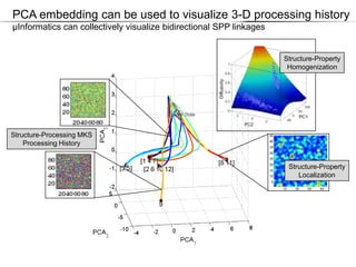 Novel and Enhanced Structure-Property-Processing Relationships with Microstructure Informatics ...