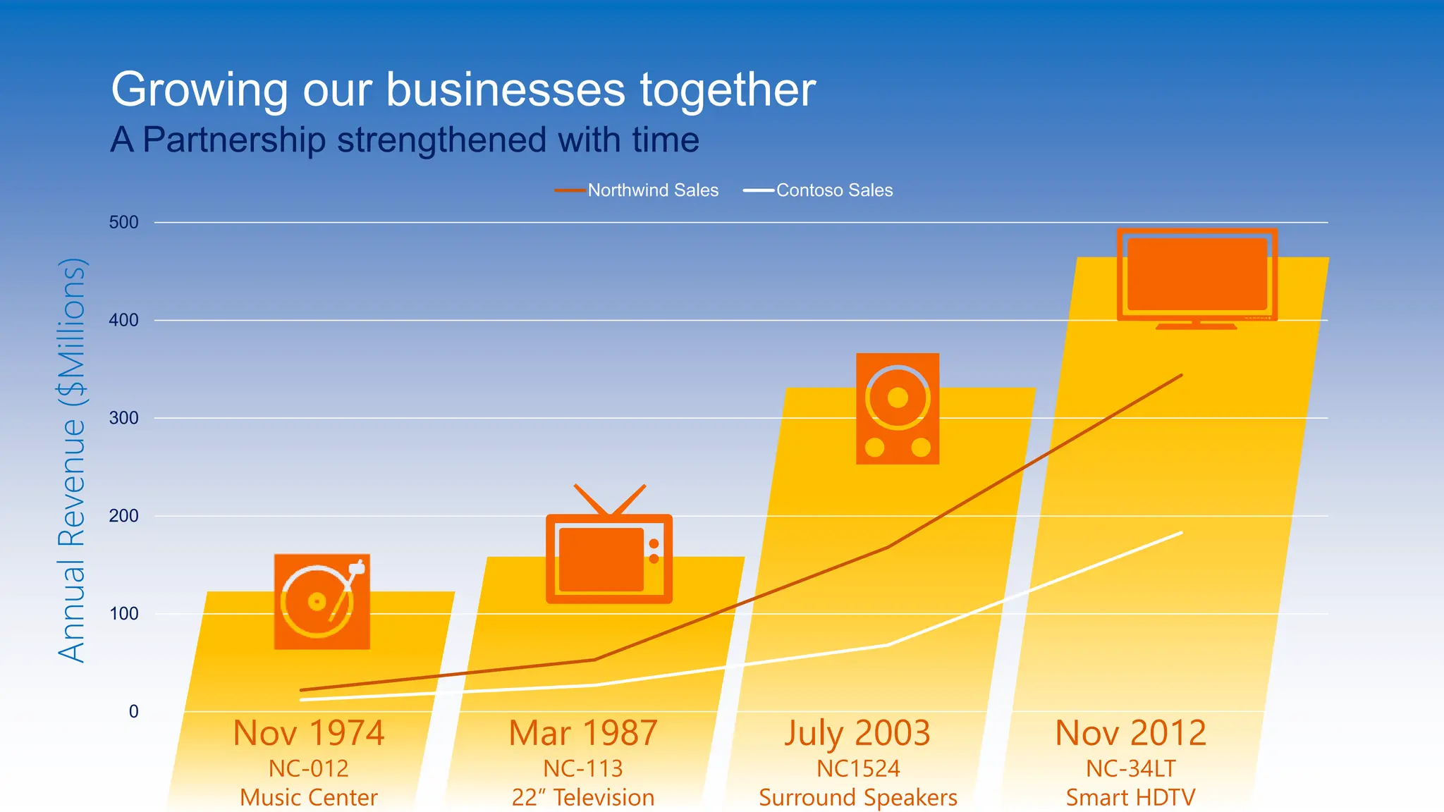 Northwind presentation for COntoso about sales | PPT