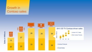 Northwind presentation for COntoso about sales | PPT