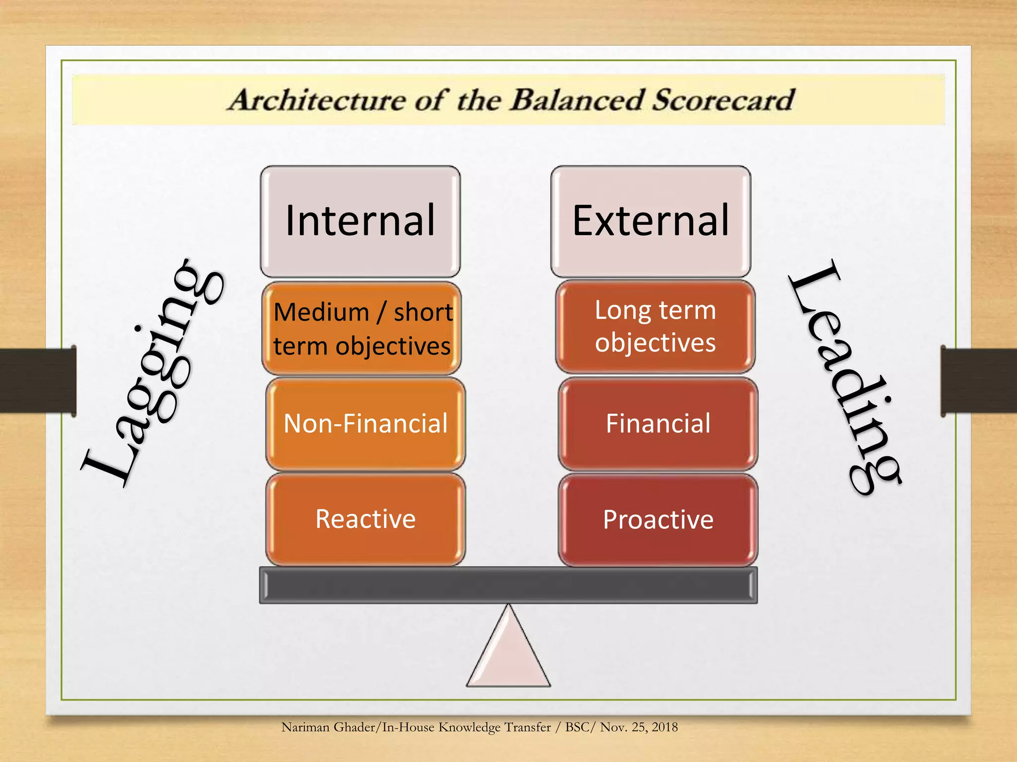 Norton kaplan balanced scorecard(25-11-2018) | PPTX