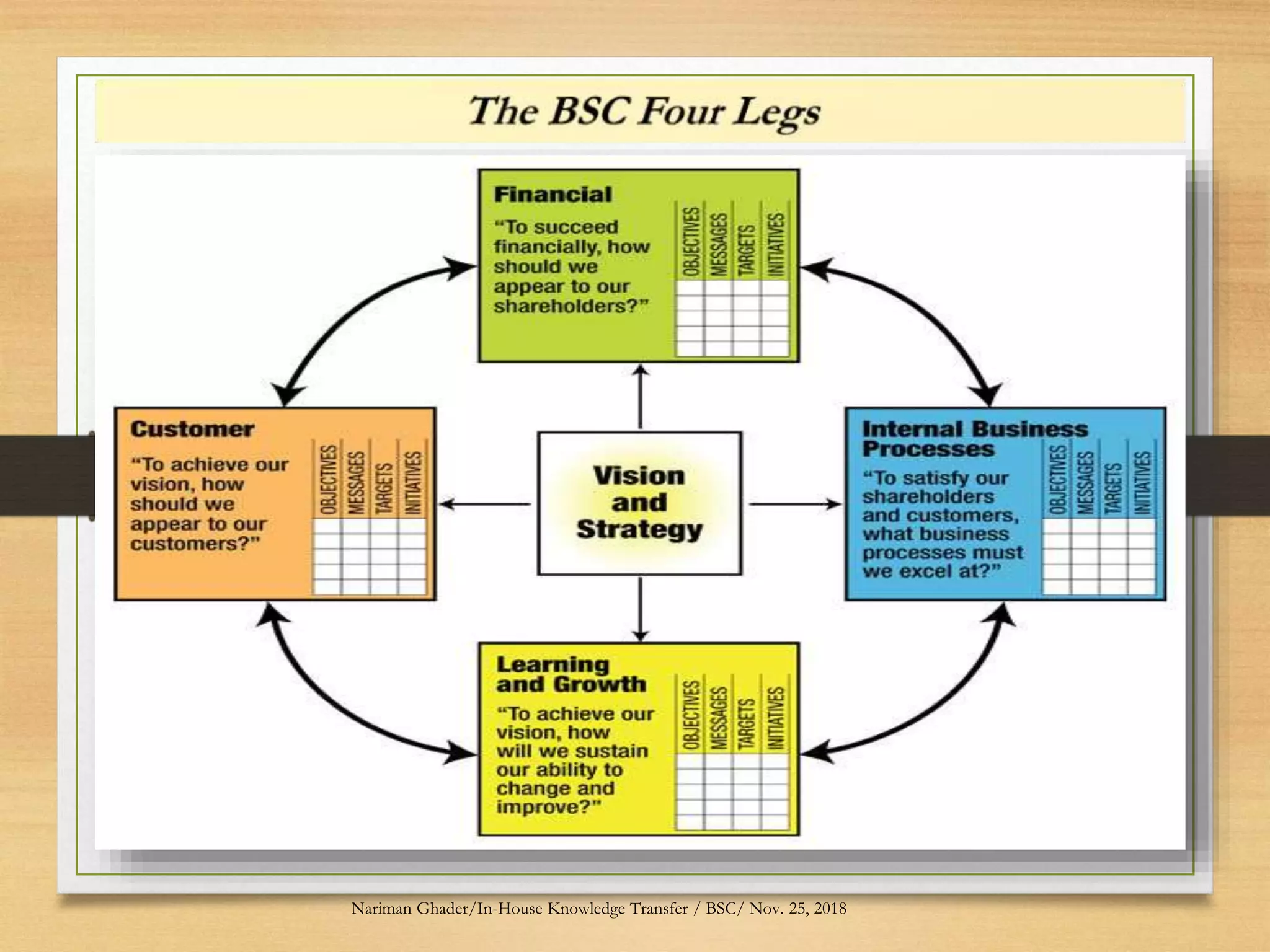 Norton kaplan balanced scorecard(25-11-2018) | PPTX