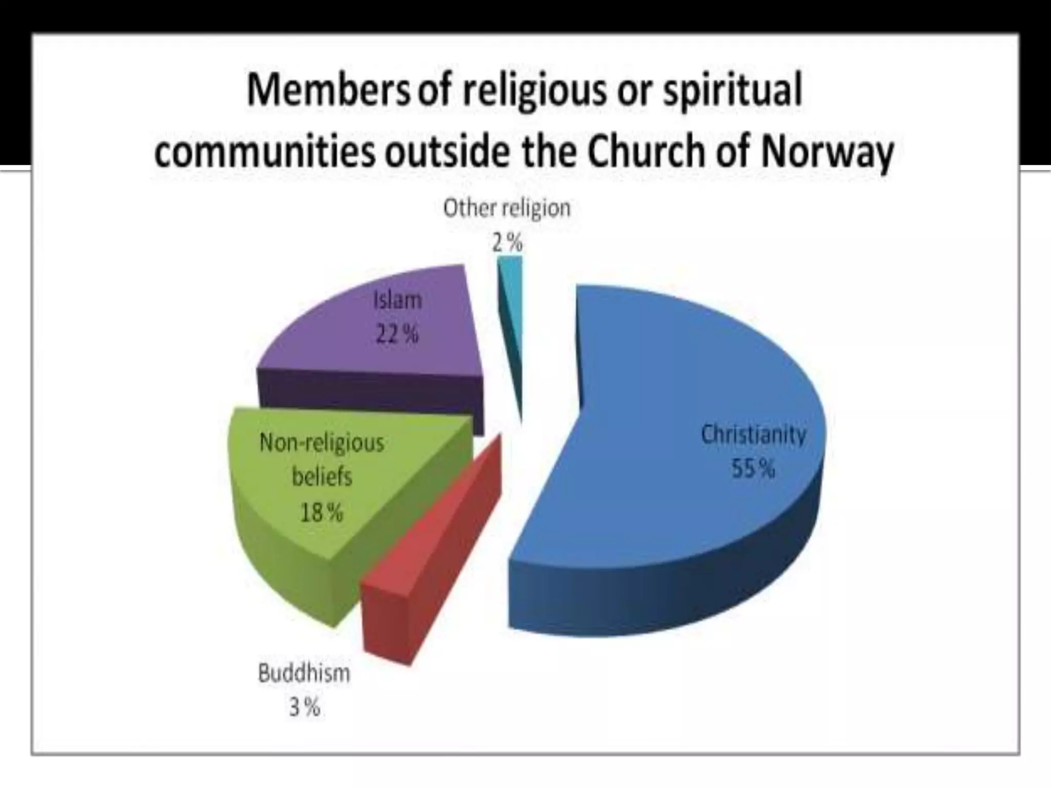 Norway presentation (adi Roll no.88 uos) | PPTX
