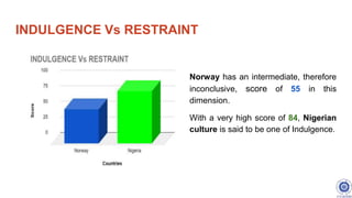 Norway Vs Nigeria_Values_About_Cultural Dimensions | PPT