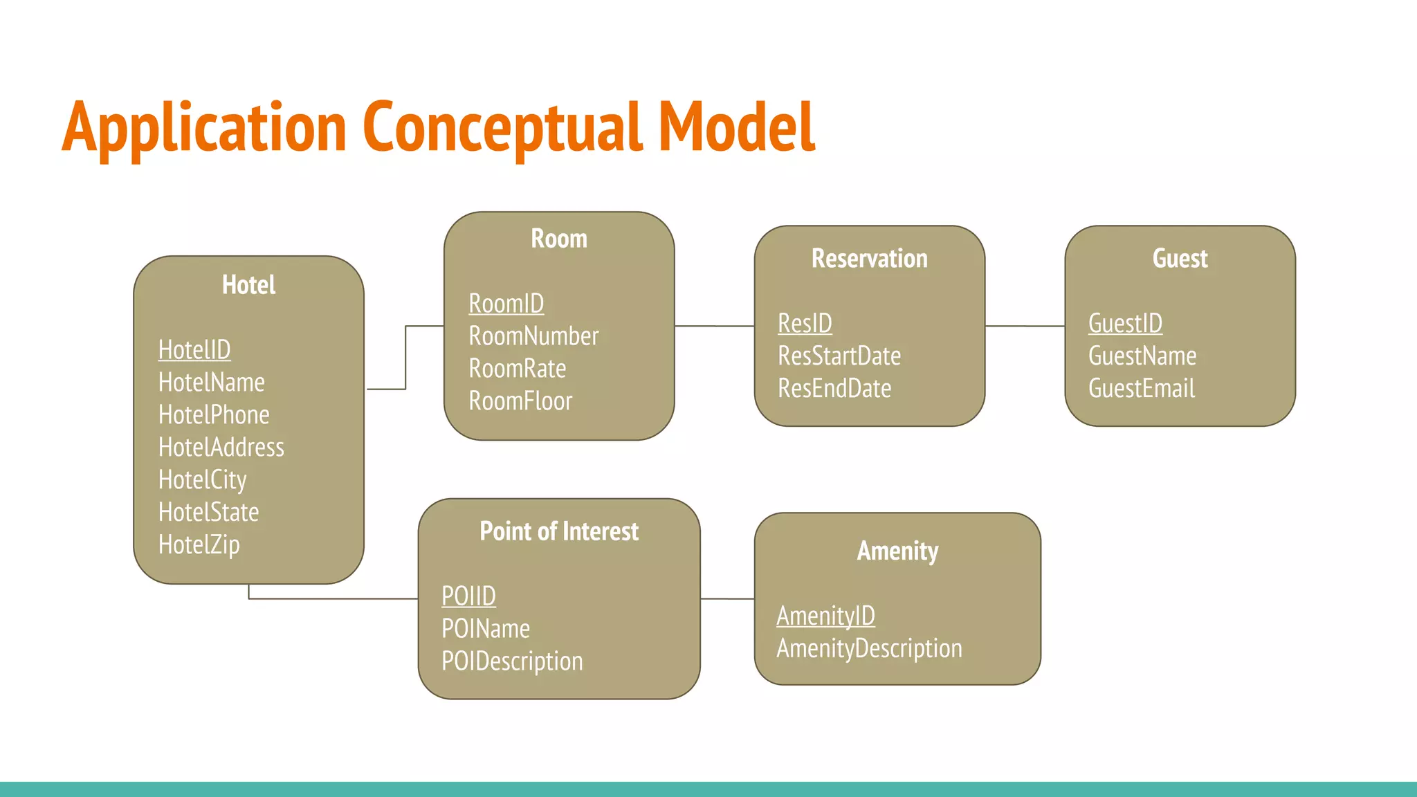 NoSE: Schema Design for NoSQL Applications | PPT