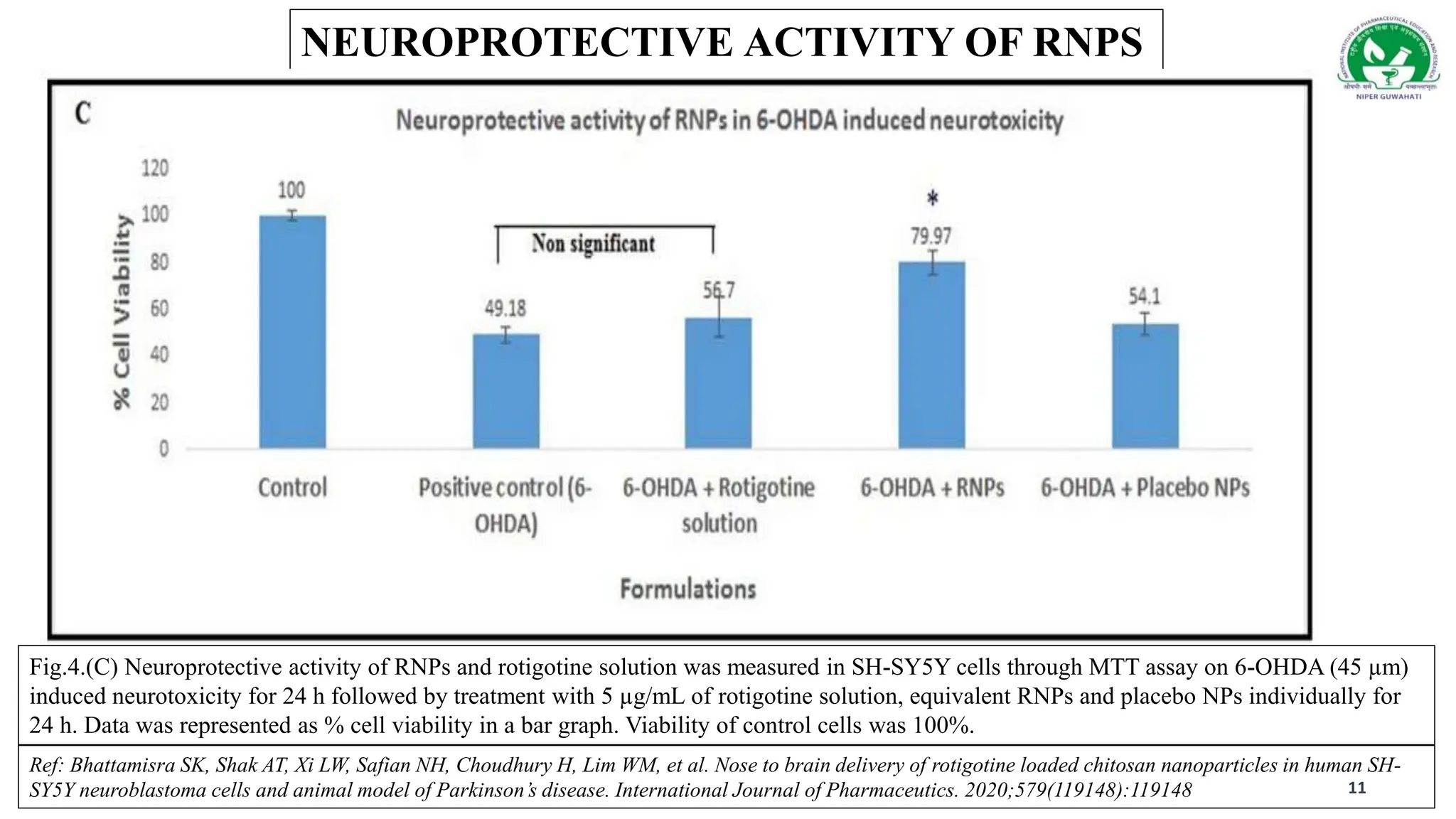 Nose to brain delivery of rotigotine loaded chitosan nanoparticles in ...