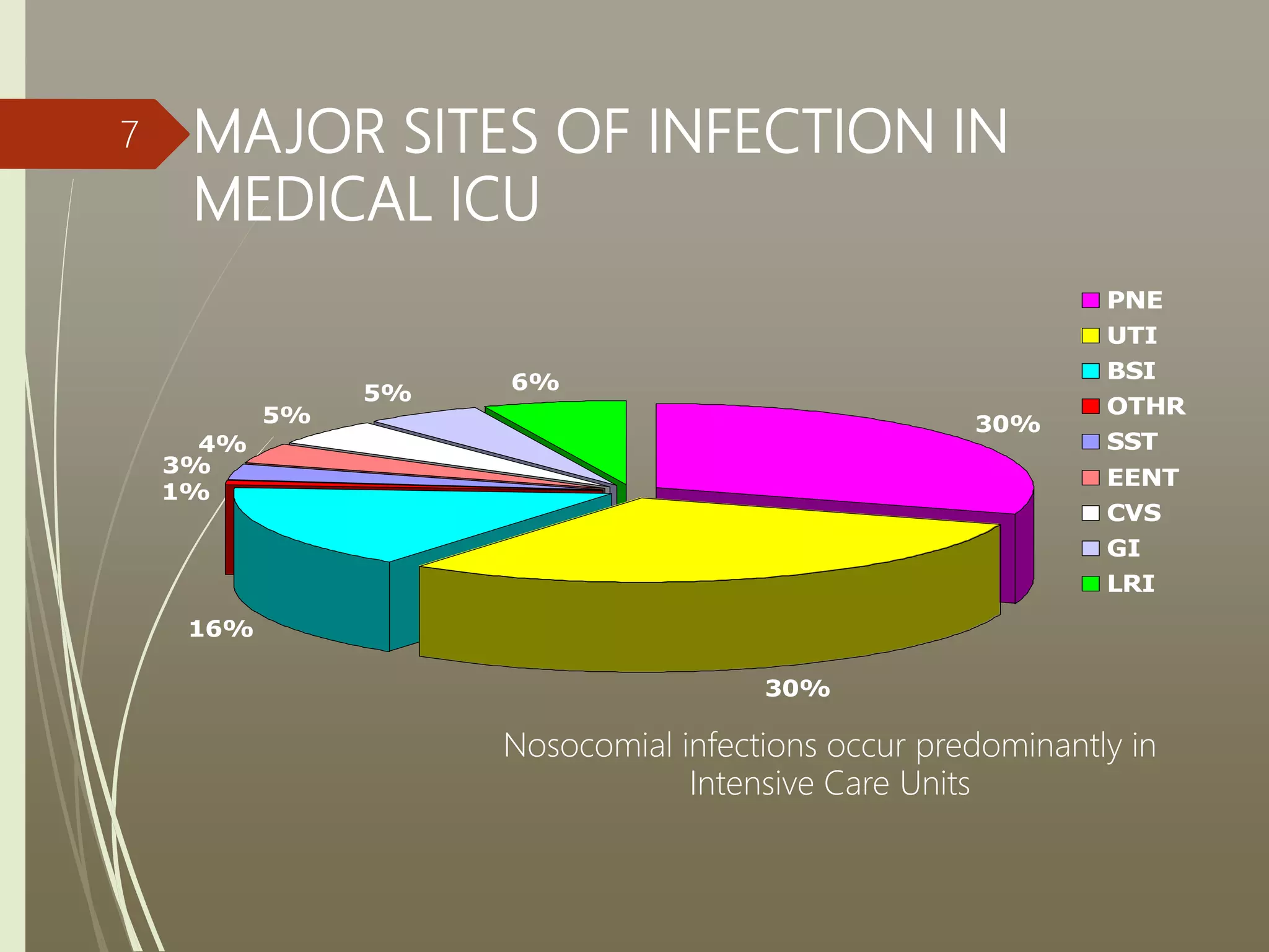 Nosocomial infections | PPT